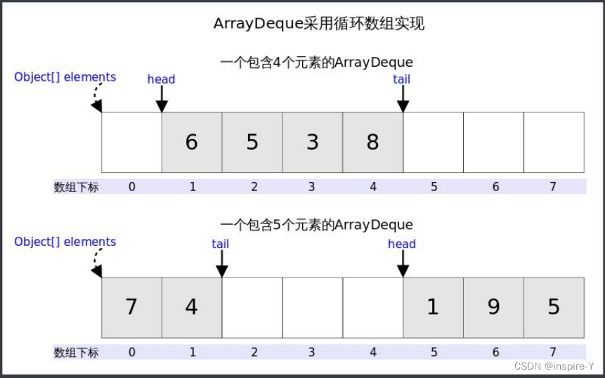 Java-Deque_java 的deque下包含哪些-CSDN博客