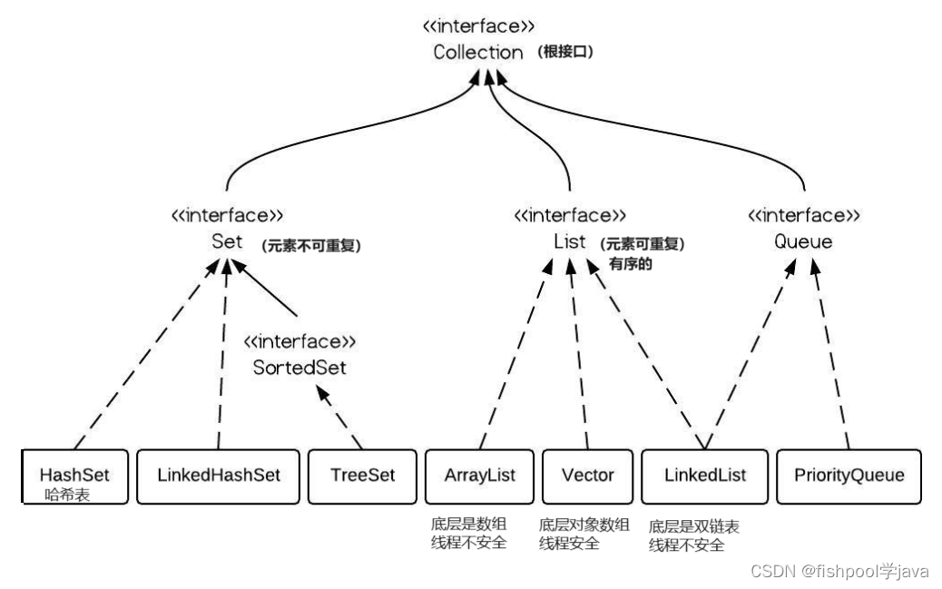 day17_18_java中集合的详解_java集合详解-CSDN博客