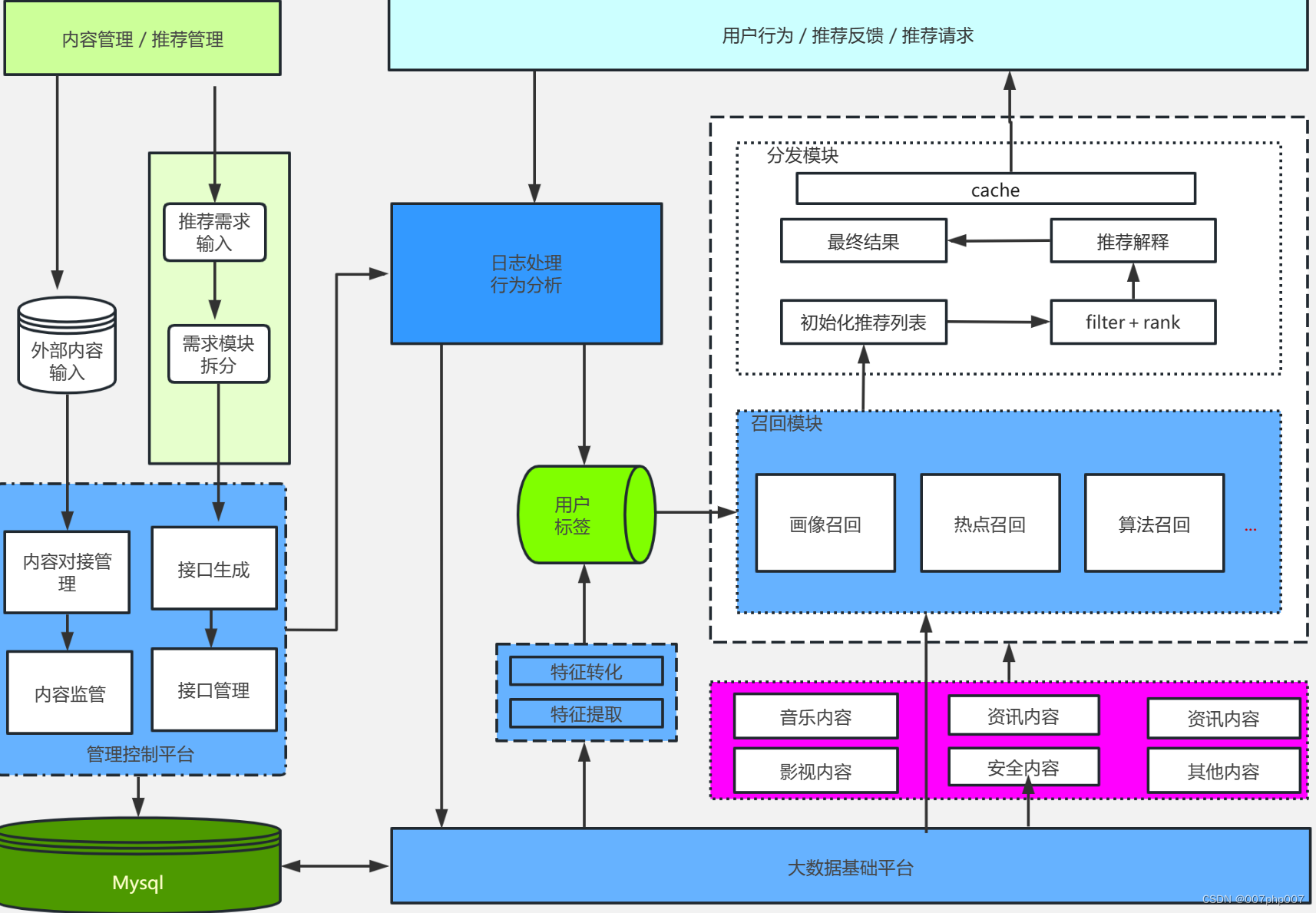 智能推荐，个性化体验——推荐系统架构的设计与优化_推荐系统架构设计-CSDN博客