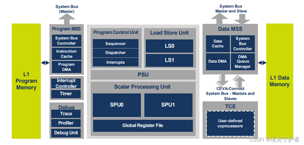 基于CEVA DSP BX2的架构分析(二)-CSDN博客