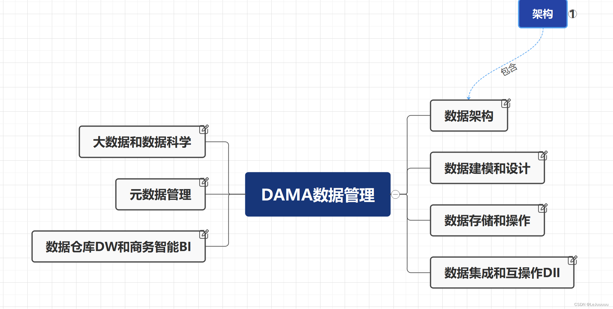 DAMA数据管理知识体系指南-学习导图_dama 学习导图-CSDN博客