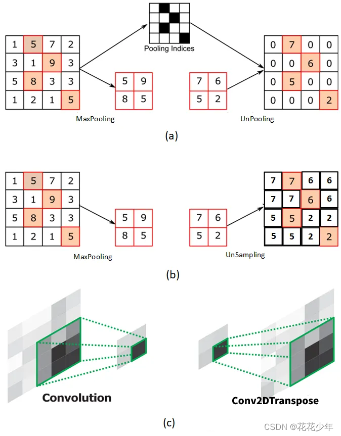 UpSampling上采样相关技术_upsample-CSDN博客