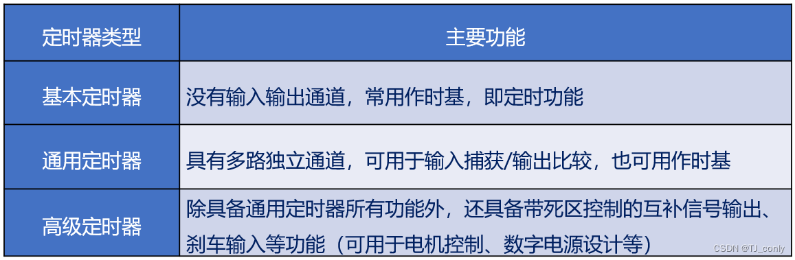 Stm32 Mcu 定时器详解（1） 基本定时器mcu定时器 Csdn博客