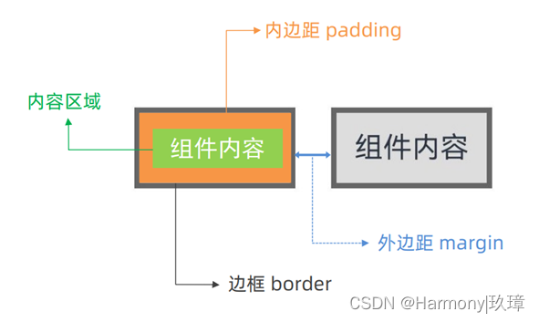 鸿蒙知识点---第四章_鸿蒙border-CSDN博客