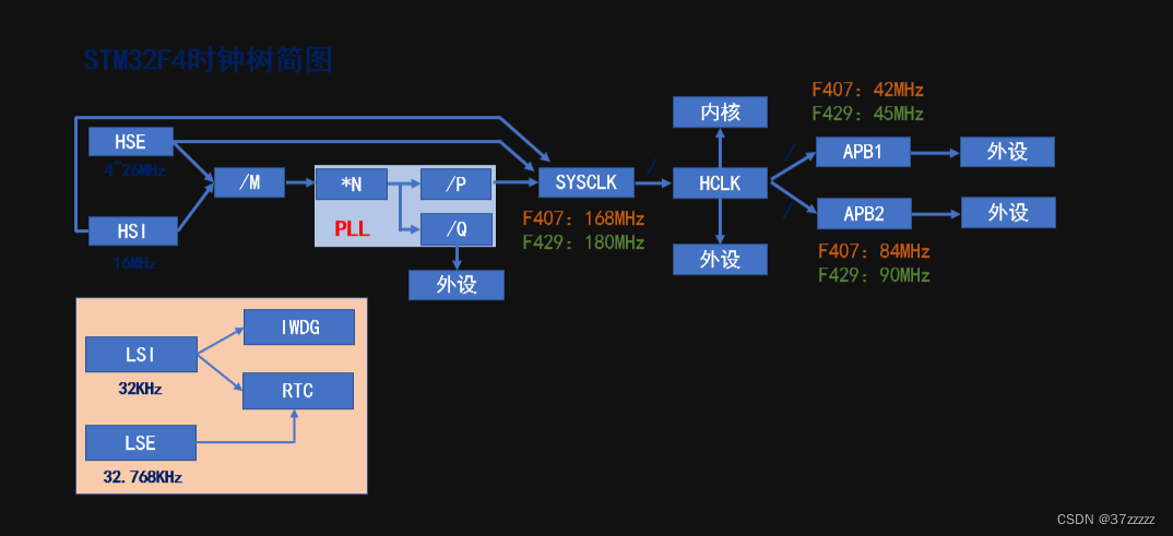 STM32F407 HAL库时钟配置的浅薄理解_f407 hse输入频率-CSDN博客