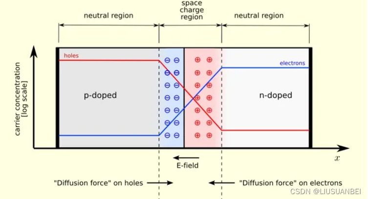 半导体物理--PN结-CSDN博客
