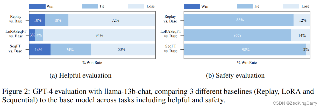 [论文阅读笔记] TRACE: A Comprehensive Benchmark for Continual Learning In Large Language Models-CSDN博客