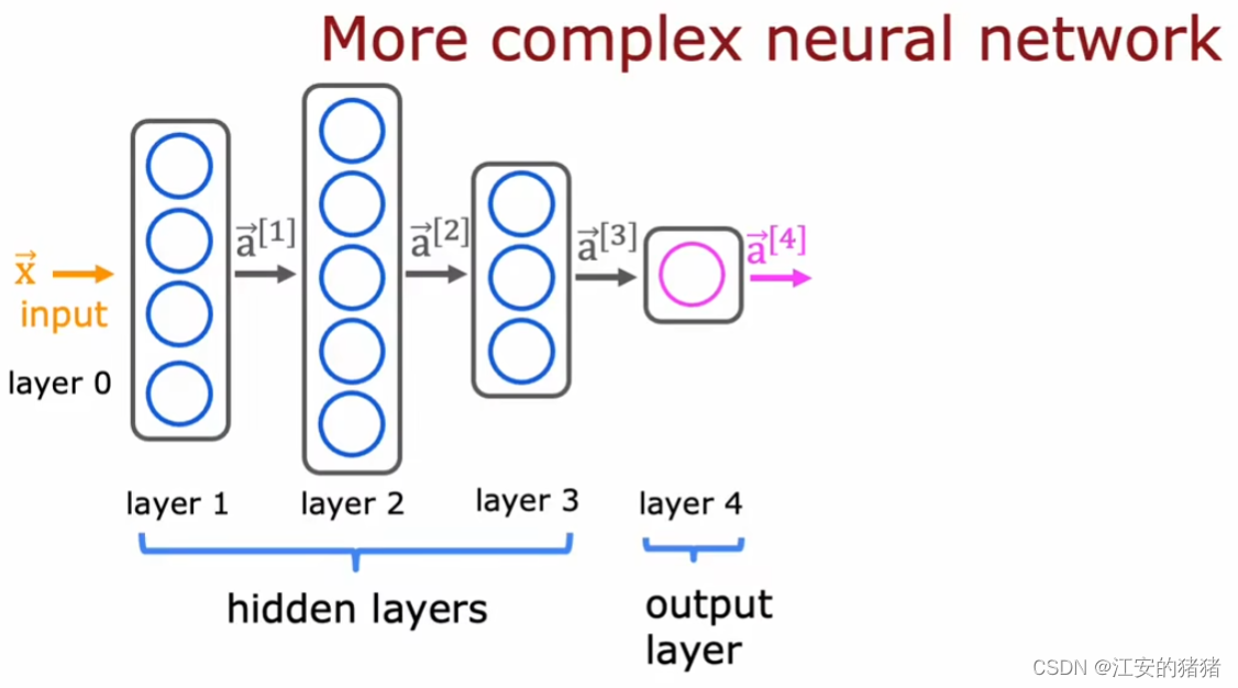 超级简单！吴恩达deeplearning.ai课程：更复杂的神经网络_deaplearningai 吴-CSDN博客