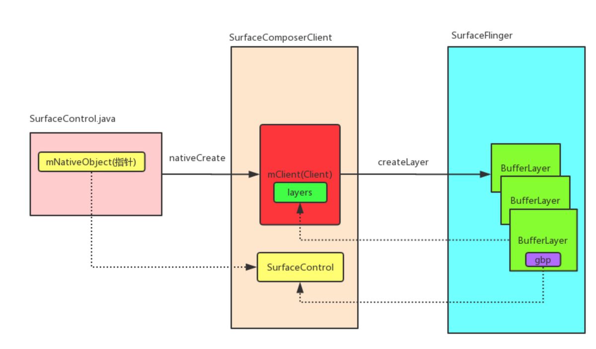 Android13 SurfaceControl创建流程分析-CSDN博客