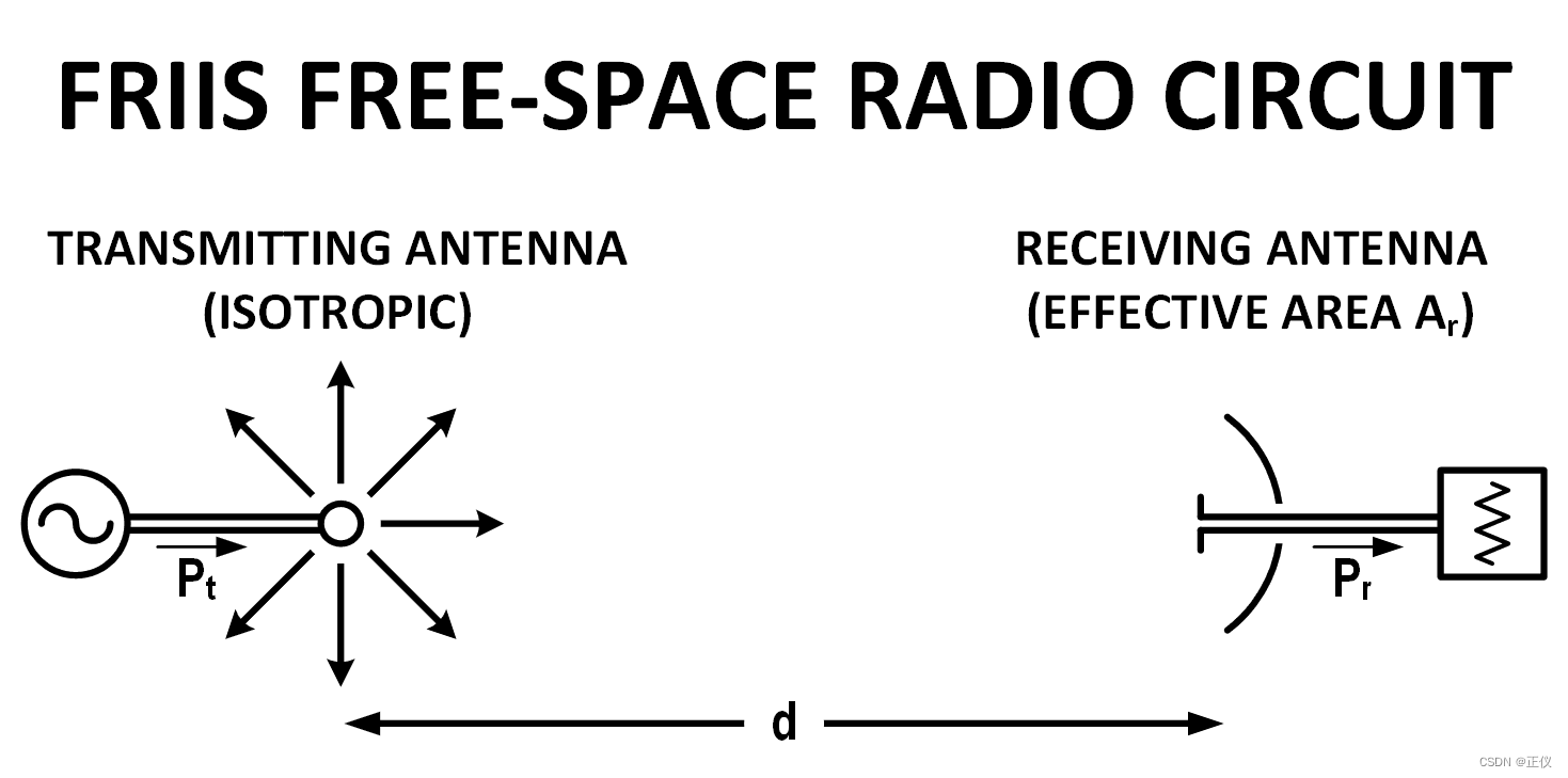 通信基础：Friis transmission equation_the friis transmission equation-CSDN博客