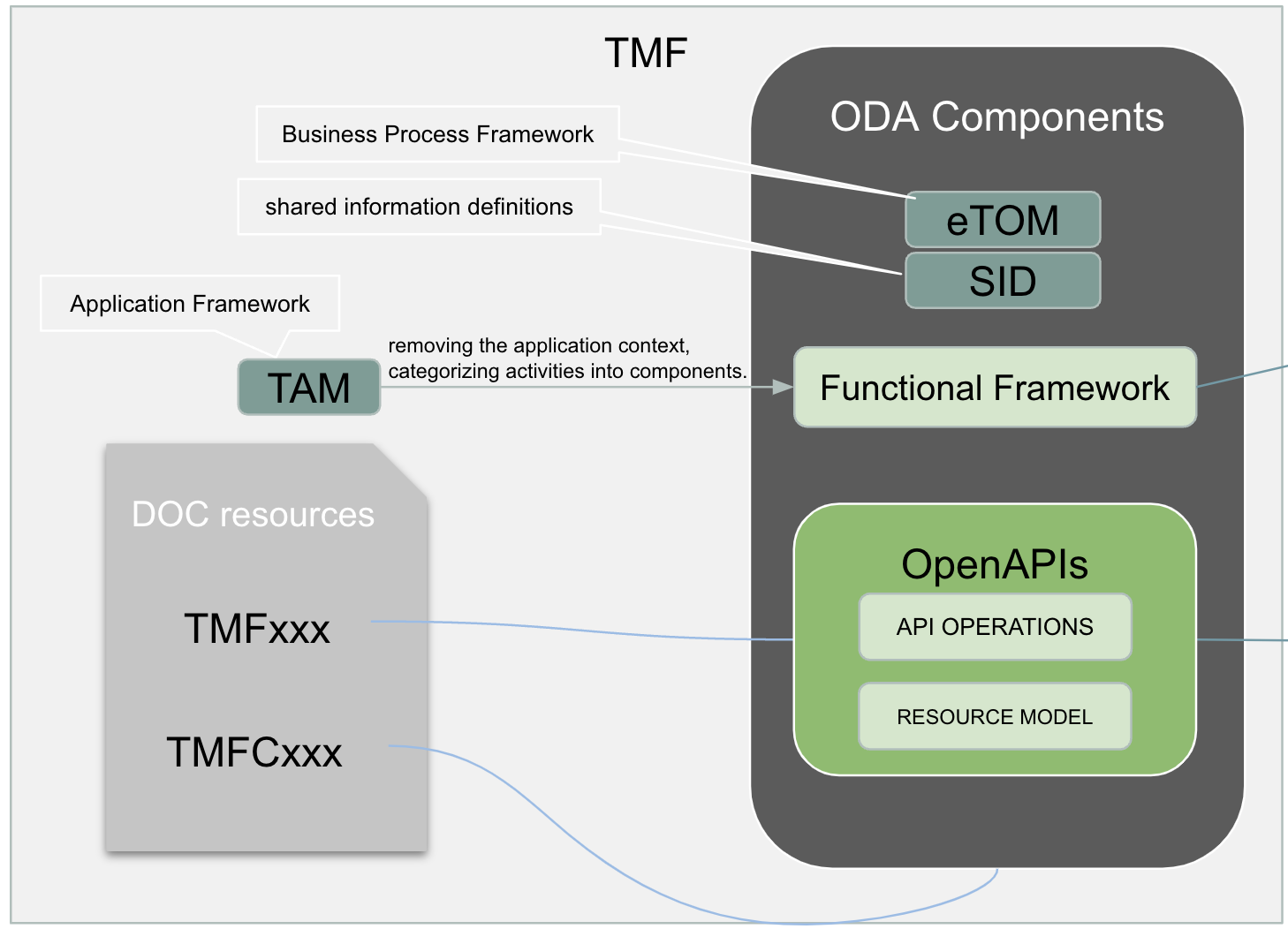 TM Forum电信管理论坛_tmf oda-CSDN博客