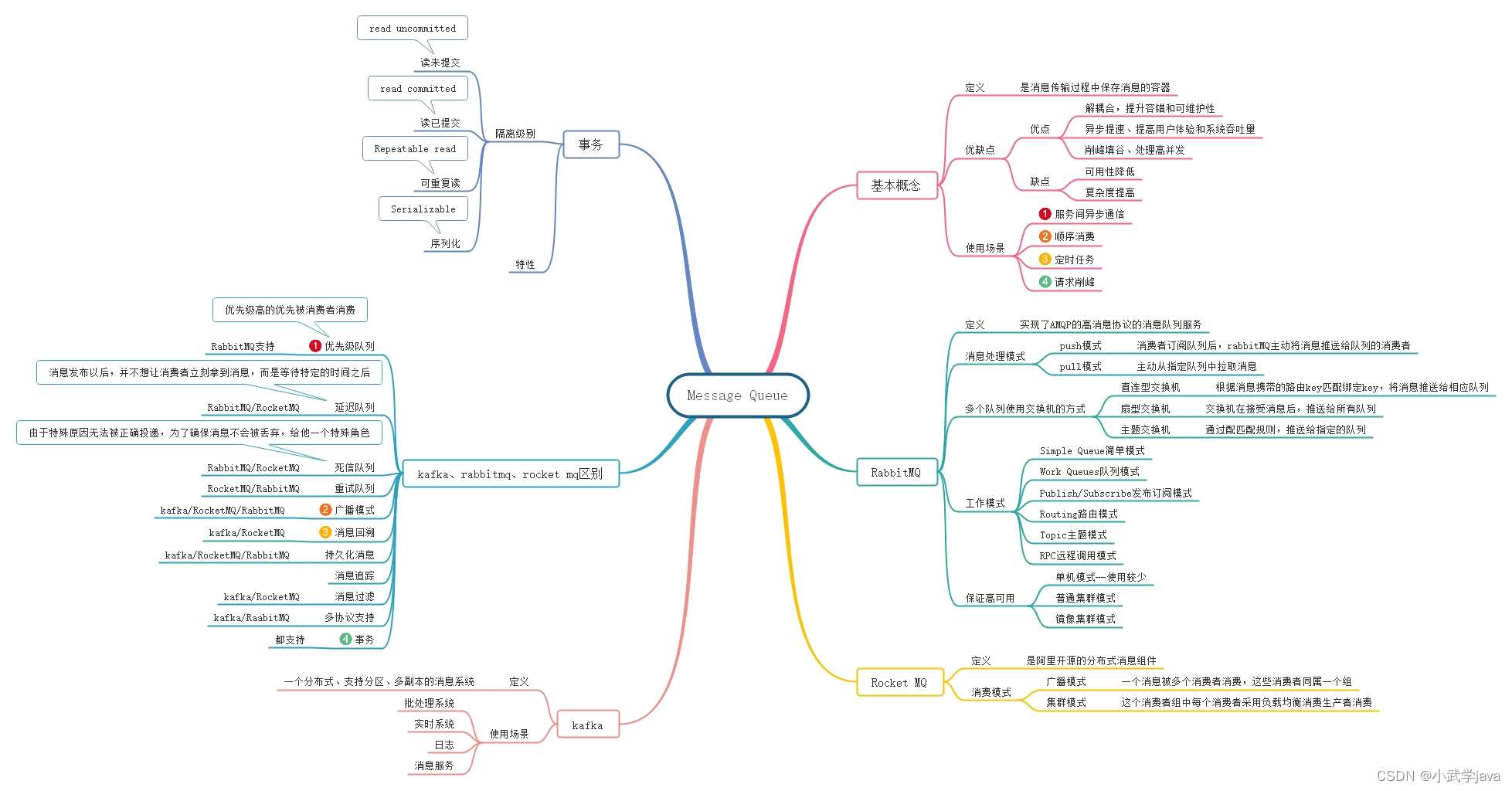 MQ(Message Queue)思维导图_mq队列、通道关系图-CSDN博客