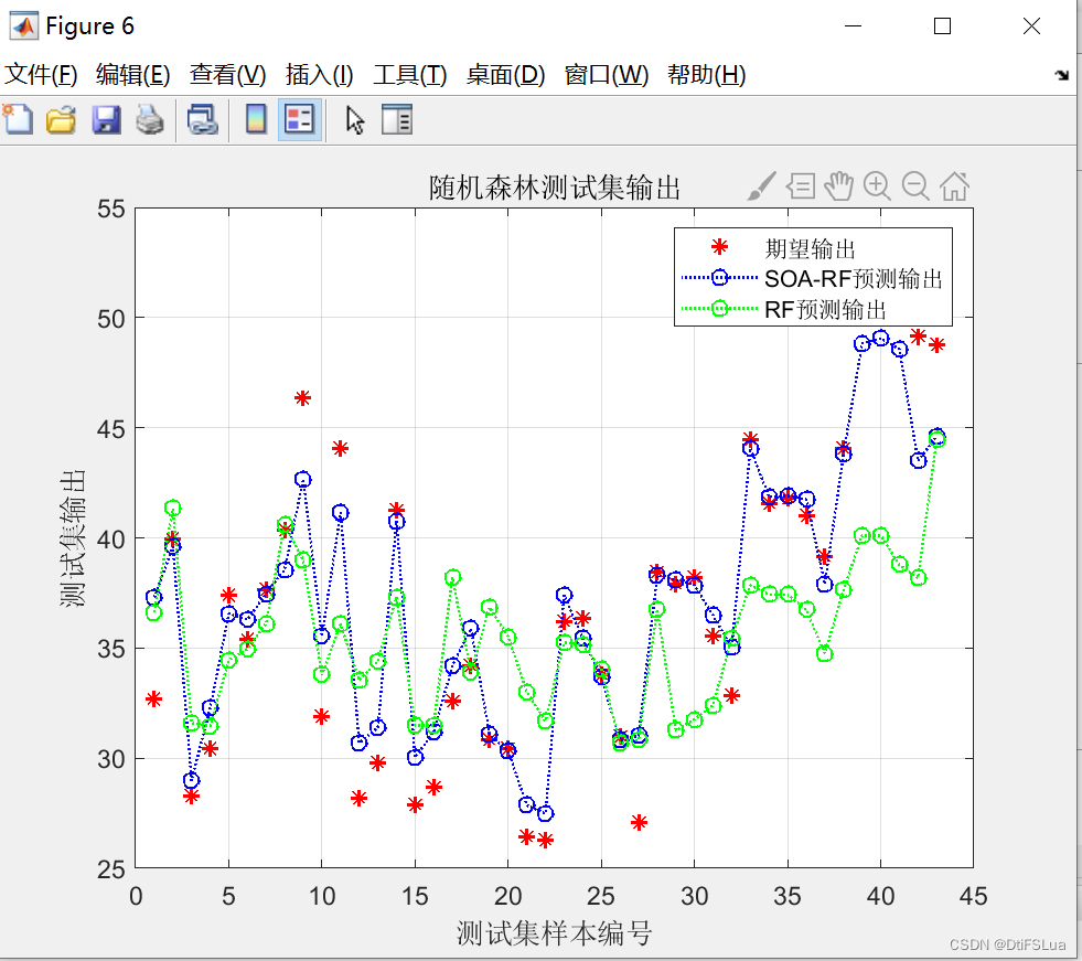 利用海鸥算法soa优化随机森林rf，然后和没有优化的原始rf进行预测效果的对比挑战测试rf优化对比 Csdn博客