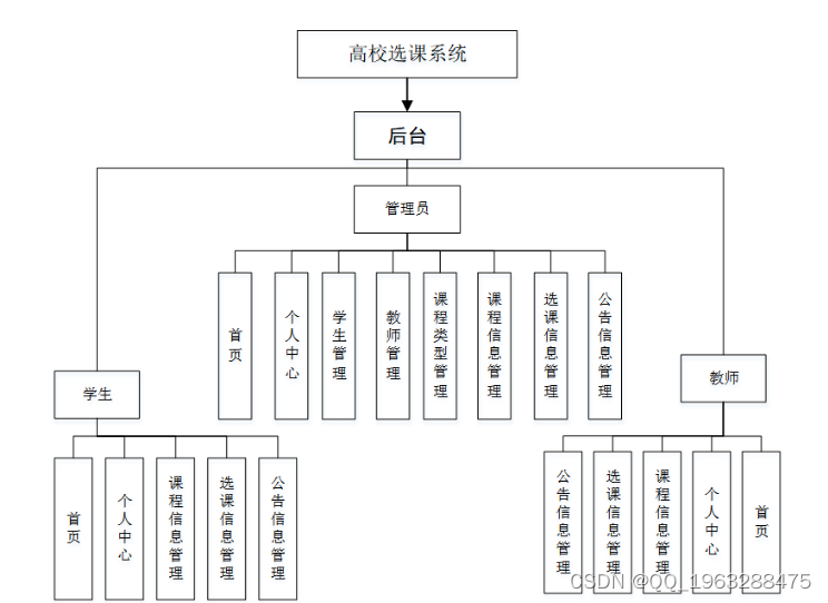 基于nodejs高校选课系统设计与实现flask Django Python前端高校选课管理系统 Csdn博客