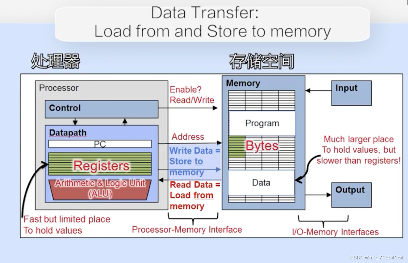 riscv的load和store-CSDN博客