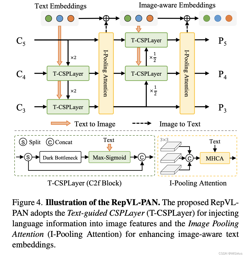 多模态：YOLO-World详解_多模态yolo架构设计-CSDN博客