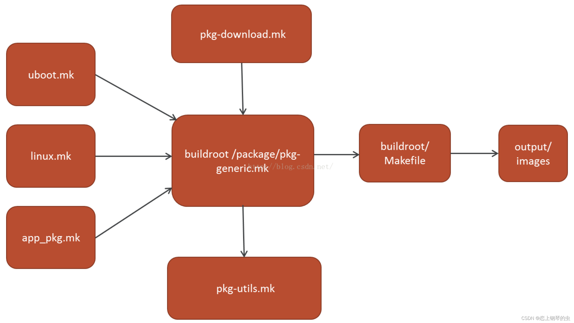 buildroot构建嵌入式系统_buildroot 嵌入式-CSDN博客