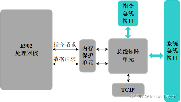 平头哥玄铁E902手册学习_e902结构-CSDN博客