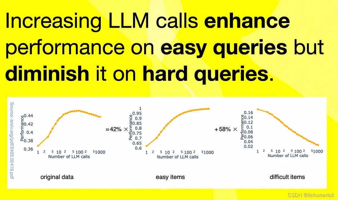 是否需要更多的LLM调用？迈向复合推理系统的扩展法则_如果应用使用了相同的llm,能否共享一个llm的运行实例,而不需要运行多个相同的llm?-CSDN博客