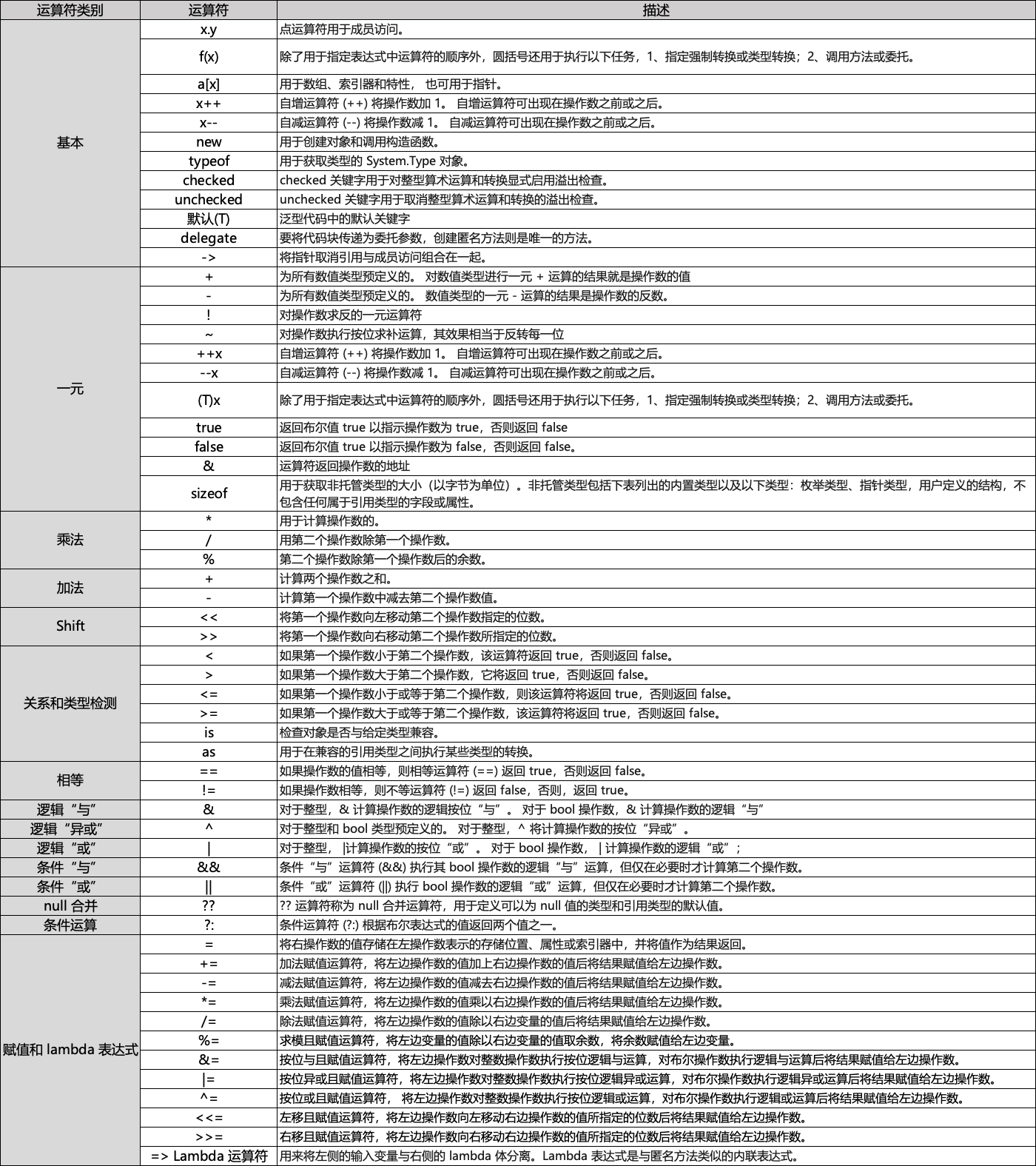 C基础之运算符与表达式 Csdn博客 