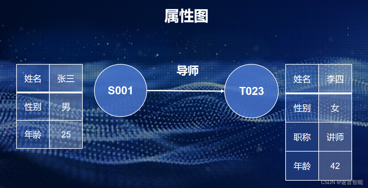 属性图和RDF图简要介绍与比较-CSDN博客