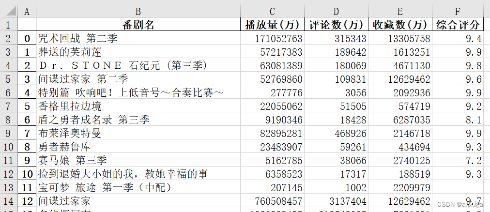 【python期末】动态爬取b站排行榜数据并进行可视化处理python爬取b站数据可视化 Csdn博客