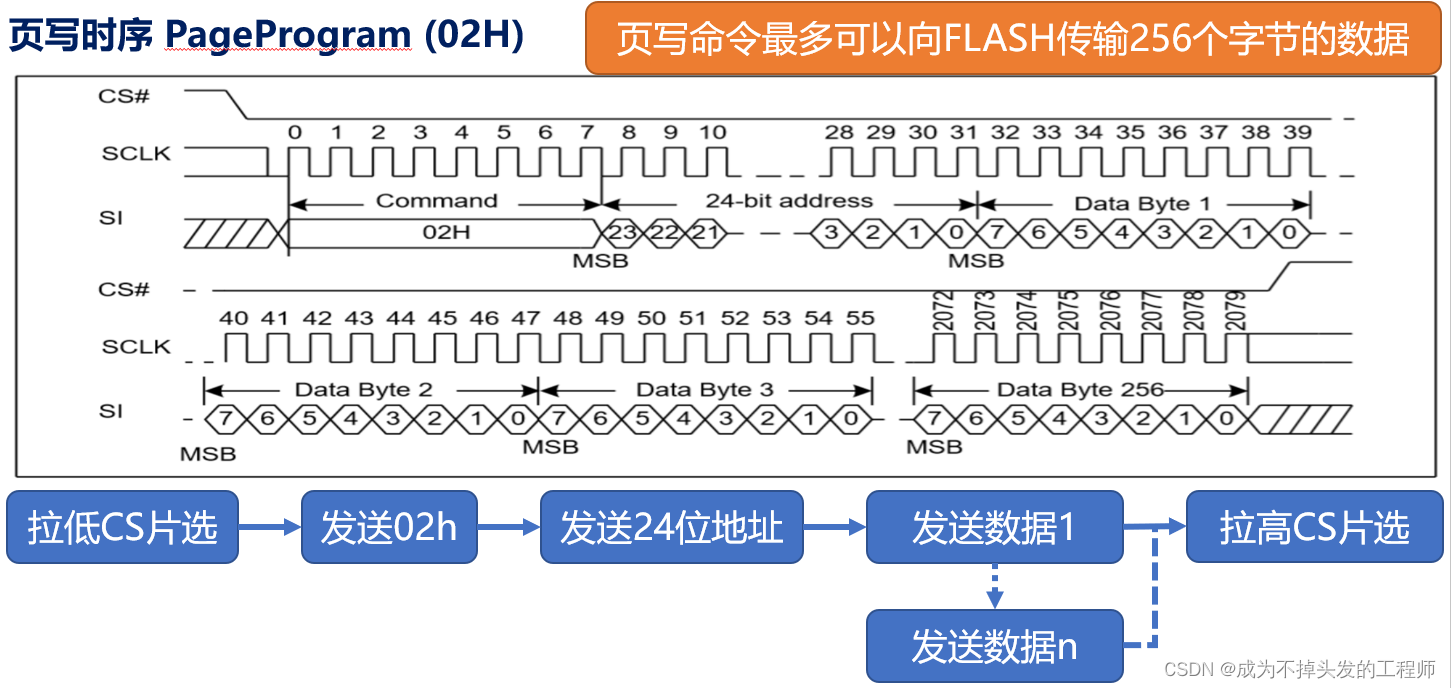 （HAL）STM32F407ZGT6——25-1 通信协议SPI软件读写W25Q128实验_stm32f407 hal spi-CSDN博客