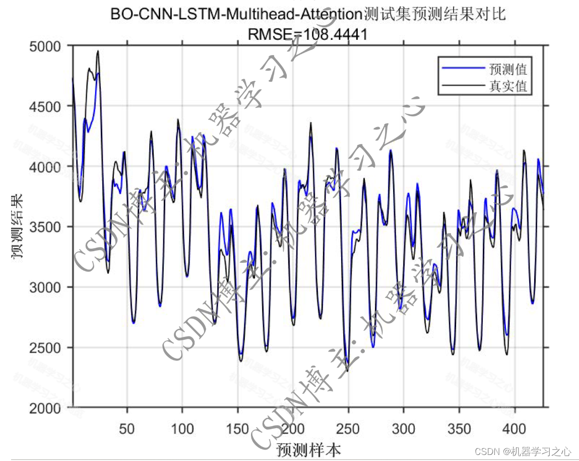 SCI一区 | MATLAB实现BO-CNN-LSTM-Mutilhead-Attention贝叶斯优化卷积神经网络-长短期记忆网络融合多头注意力机制多变量时间序列预测-CSDN博客