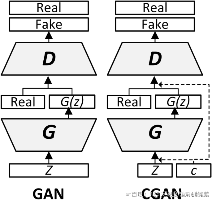 第G3周：CGAN｜生成手势图像_第g3周,生成图像-CSDN博客