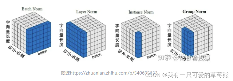 Batchnorm、layernorm、instancenorm、groupnorm解析 Csdn博客