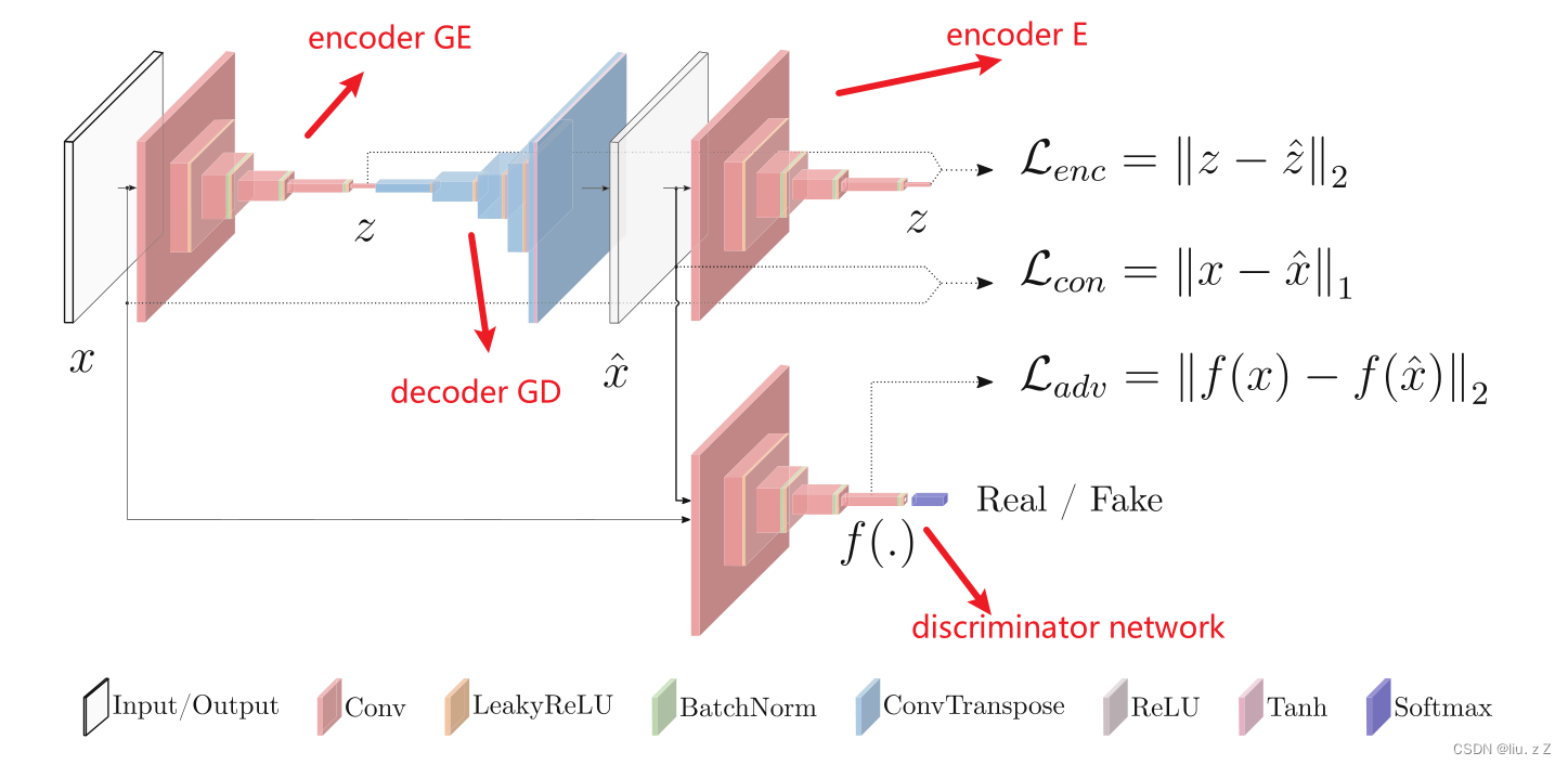 GANomaly: Semi-supervised Anomaly Detection via Adversarial Training 【异常检测】-CSDN博客