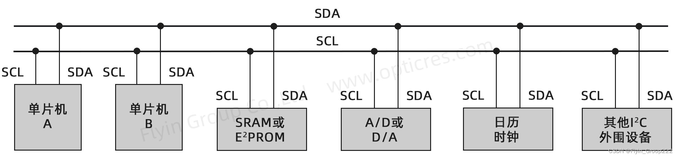 了解IIC总线-CSDN博客