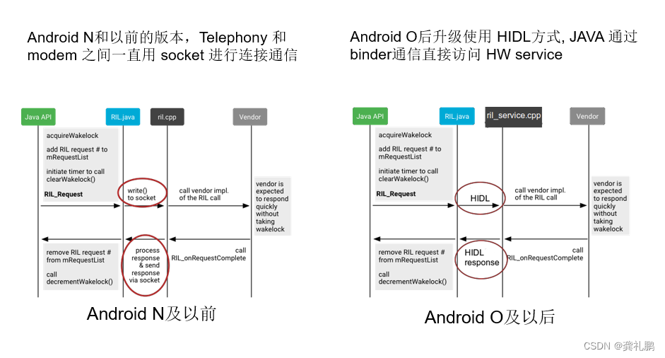 Android Telephony架构讲解-CSDN博客