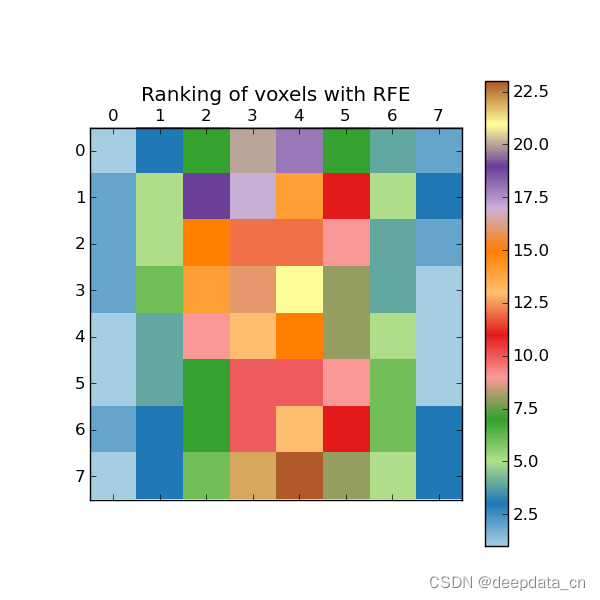递归特征消除（Recursive Feature Elimination，RFE）_递归特征消除(rfe)-CSDN博客