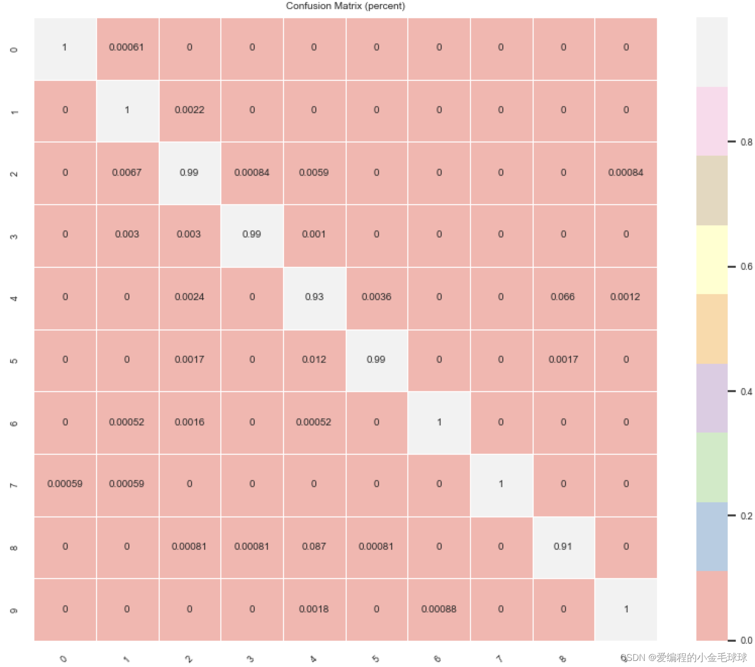python热力图绘制混淆矩阵的多种样式_prism画混淆矩阵-CSDN博客