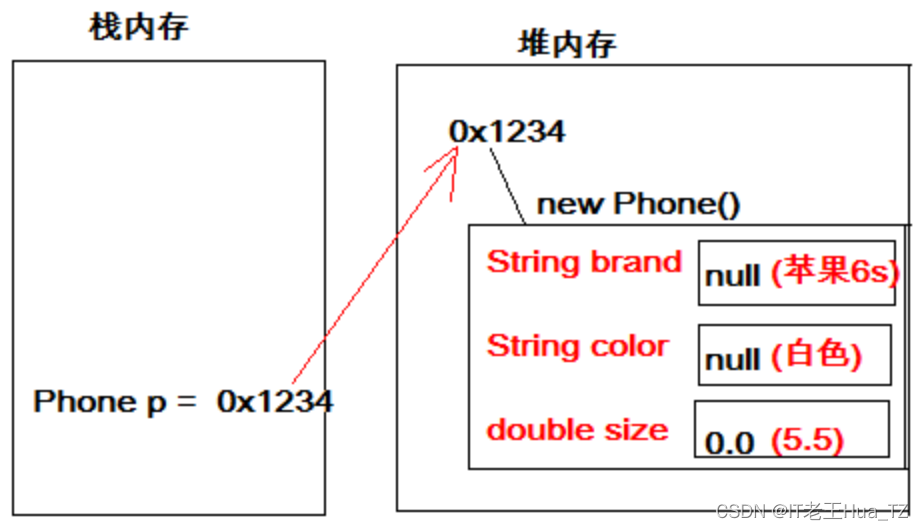 It老王:java基础之引用数据类型(类)java 引用数据型 Csdn博客