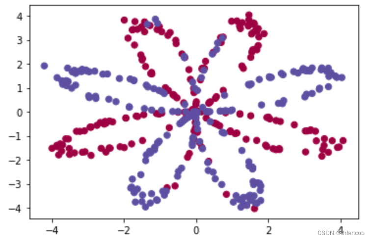 吴恩达深度学习L1W3作业_l1w3作业数据集-CSDN博客