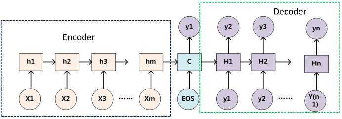Encoder-Decoder综述理解_encoder-decoder架构-CSDN博客
