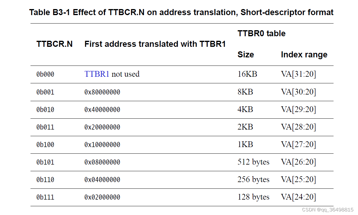 arm架构_TTBR0,TTBR1与TTBCR寄存器-CSDN博客