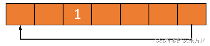 C语言知识点 - 001：环形缓冲区Ring Buffer详细分析记录_ringbuffer-CSDN博客