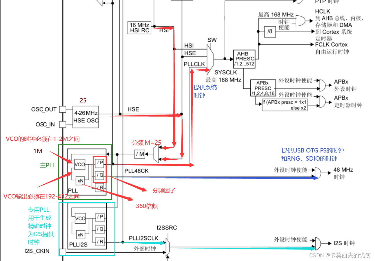 Rcc—使用 Hse Hsi 配置时钟（stm32f429） Stm32f429时钟配置流程 Csdn博客