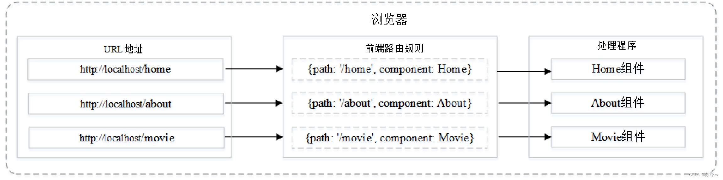 Vuejs前端开发零基础教学(六)了解什么是路由能够说出前后端路由的基本工作原理 2 掌握vue Router的安装能够 Csdn博客