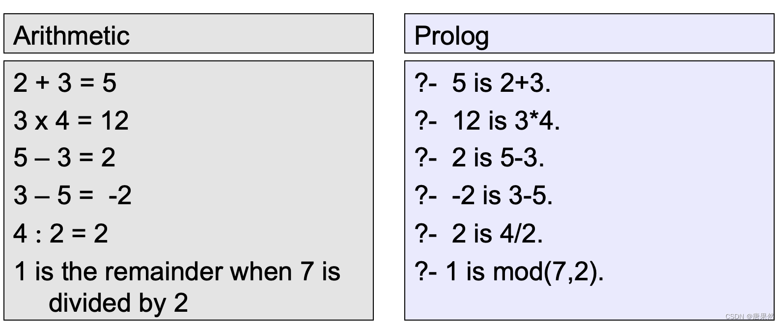 产生式系统--prolog语法（知识表示与推理期末总结）_用prolog语言中的规则构建15条规则,进而实现推理-CSDN博客