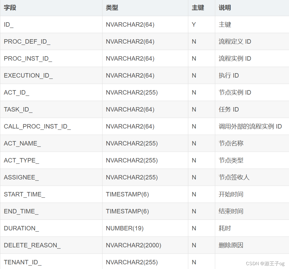 springboot与flowable（4）：表结构_flowable 表 结构图-CSDN博客