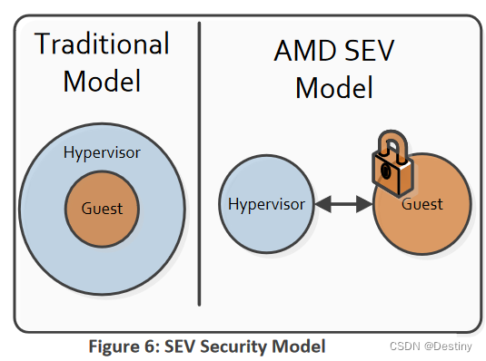 【TEE】【AMD SEV内存加密】 白皮书-CSDN博客