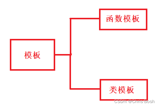 C模板、模板引入stlc模板stl Csdn博客