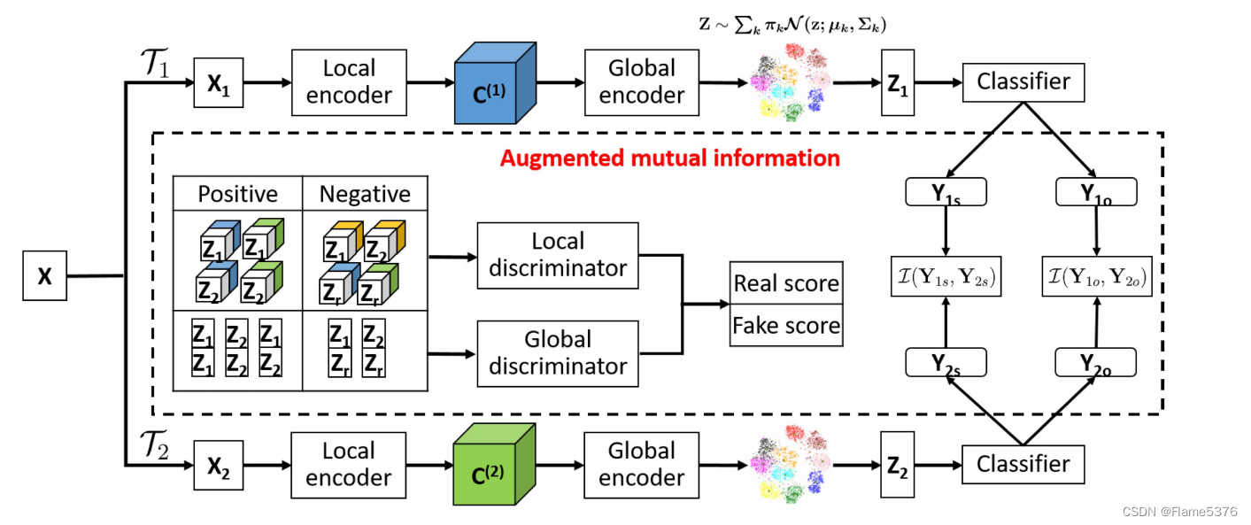 《A Decoder-Free Variational Deep Embedding for Unsupervised Clustering》学习-CSDN博客