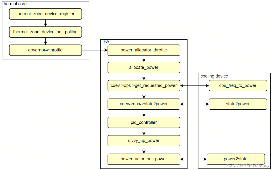 Linux Thermal框架-CSDN博客