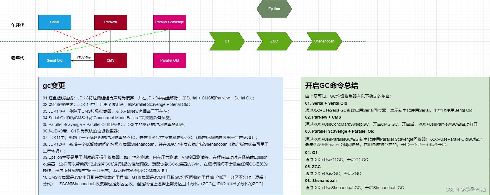 JVM GC组合简单总结_jvm gc的组合方式-CSDN博客