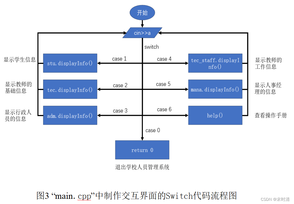《学校人员管理系统》-cpp-CSDN博客